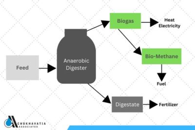 Anaerobic Digester Project | Chokhavatia Associates